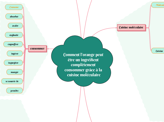 Comment l'orange peut être un ingrédient c...- Mind Map